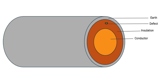 Understanding the Partial Discharge (PD) test in cable systems | BASEC